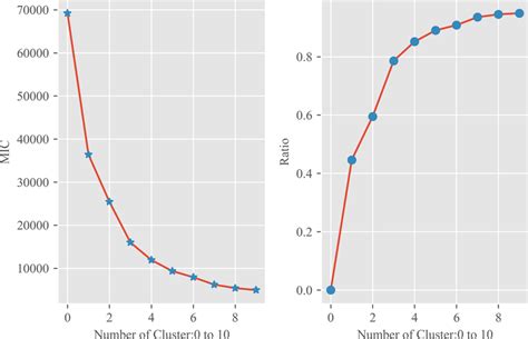 K Means Clustering Merit Selection Graph Download Scientific Diagram