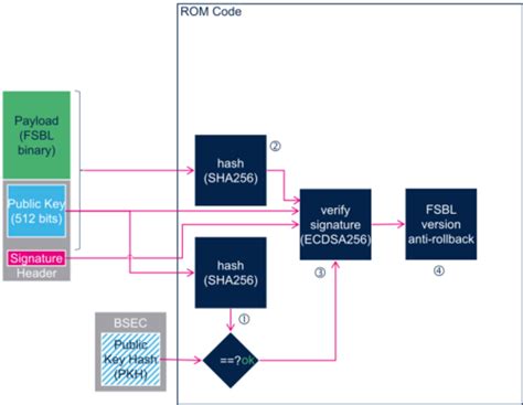 STM32 MPU ROM Code Secure Boot Stm32mpu