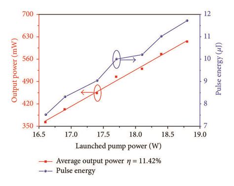 A Average Output Power And Pulse Energy Versus The Launched Pump Download Scientific Diagram