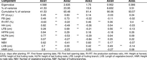 Eigenvalues And Percentage Of Variance Expressed By The First Five Axes