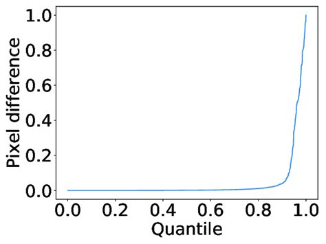 The Sorted Squared Differences Between Corrupted Images And Their
