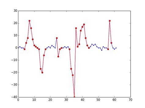 Python Finding Several Regions Of Interest In An Array Stack Overflow