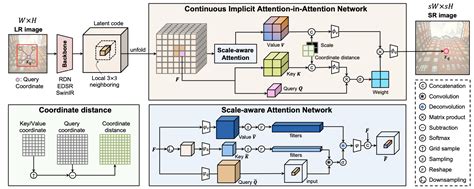 ciaosr continuous implicit attention in attention network for arbitrary scale image super