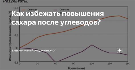 Как избежать повышения сахара после углеводов Ваш знакомый эндокринолог Дзен
