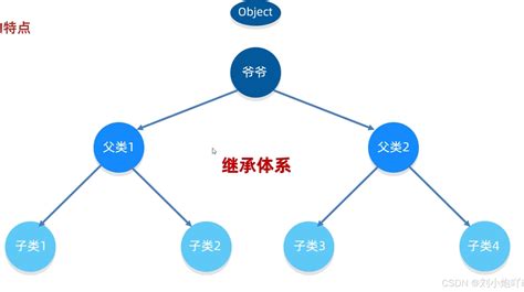 一篇搞懂java继承(超详细!!!)java 多继承 Csdn博客 一篇搞懂java继承(超详细!!!)java 多继承 Csdn博客