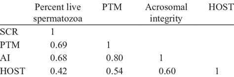 Phenotypic Correlation Between Different Seminal Parameters Download