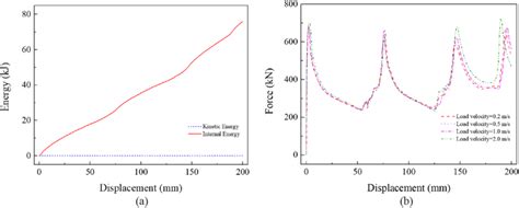 Quasi Static Simulation A Energydisplacement Curves B Download Scientific Diagram
