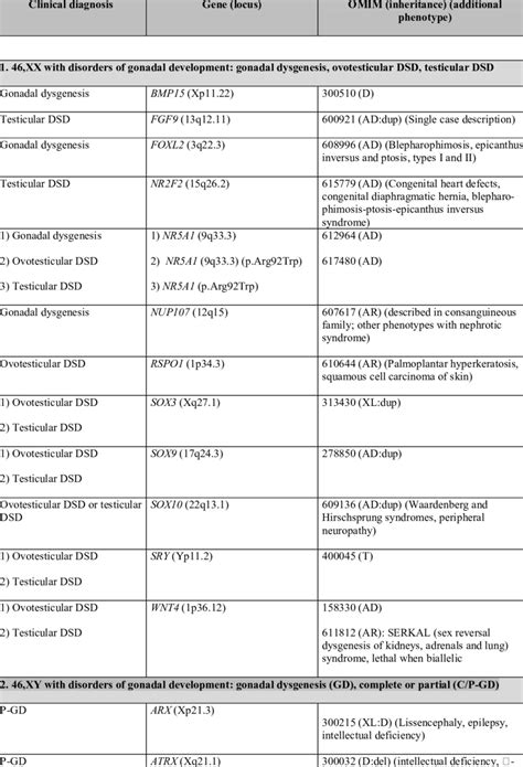 Genes Involved In Monogenic Disordersdifferent Sex Development Dsd