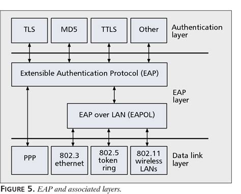 Figure 1 From Extensible Authentication Protocol Eap And Ieee 8021x