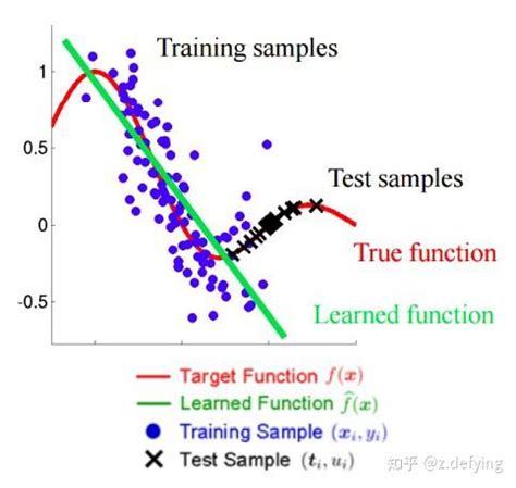 训练集和测试集的分布不同 知乎