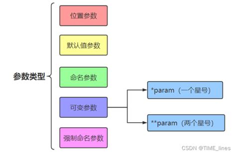 Python笔记8 函数用法和底层分析，函数参数传递python 底层代码函数中的 Csdn博客