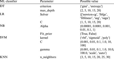 Ml Classifiers Parameters With Their Possible Values Download