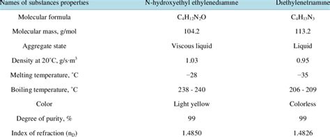 Physicochemical Properties Of The Used Initial Reactants Download Scientific Diagram