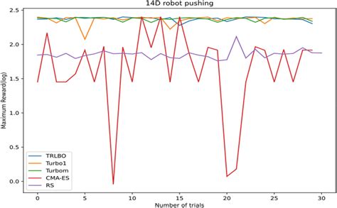 Maximum Reward Of Robot Pushing Problem In 30 Trials Download