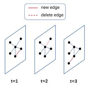 An Illustration Of Temporal Graph Download Scientific Diagram