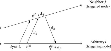 Illustration Of Gossip Consensus Based Time Synchronization With Download Scientific Diagram