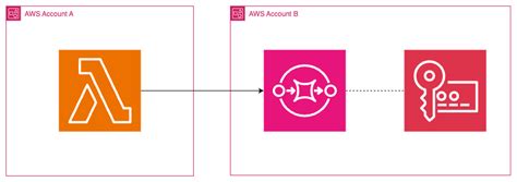 sqs encryption options · pubudu dev