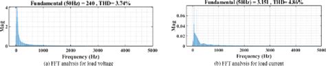 Fft Analysis For Pv System Operating At 100 Non Linear Load