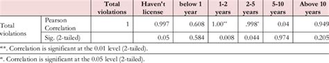 Coefficient Of Correlation Between Violation And Driving Experience Of