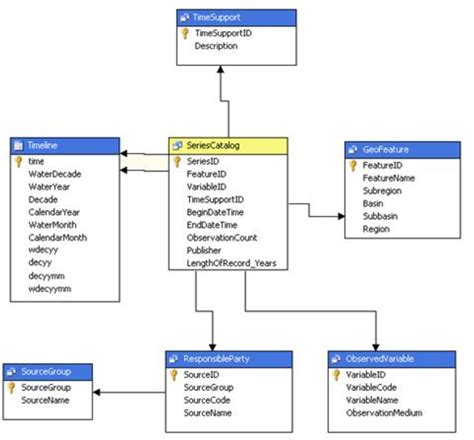 Figure 1 From Olap Cube Visualization Of Environmental Data Catalogs Semantic Scholar