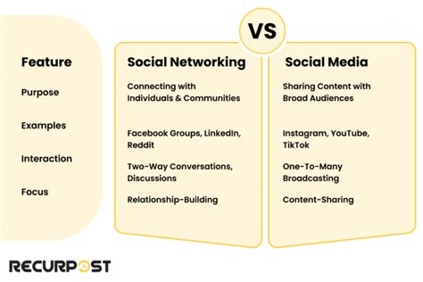 Social Networking Platforms Types And Benefits For Users In 2025