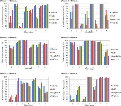 Comparison Of Cross Classification Results Among Three Datasets For Download Scientific Diagram