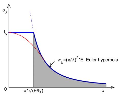 Buckling Stress As A Function Of Slenderness Where λ Denotes The Download Scientific Diagram