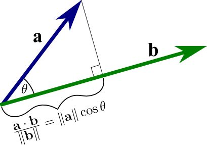 The Dot Product Math Insight