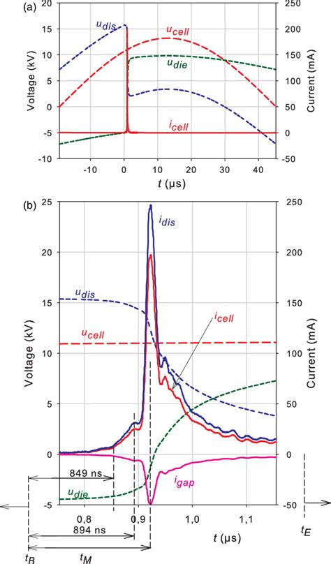 A U Cell U Dis U Die And I Cell At F 7 8 Khz Over A Half