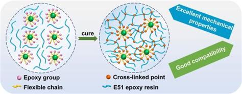 端环氧基超支化聚硅氧烷增韧剂的合成及其低温应用reactive And Functional Polymers X Mol