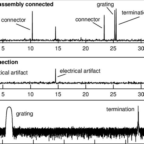 Pdf High Resolution Optical Frequency Domain Reflectometry For Characterization Of Components