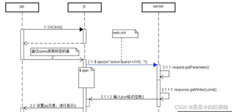 基于java平台的web应用开发 基于ajax的web前后端异步通信 Csdn博客