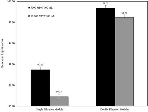 Removal Efficiency Of Single And Double Gdu Membrane System Download Scientific Diagram