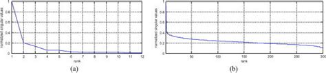 selection of singular values a gps signal of −150dbm and b