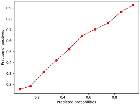 The Reliability Curve Obtained For The Validation Of The Download