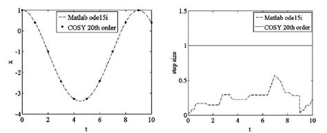 integration of the second order implicit ode initial value problem download scientific diagram