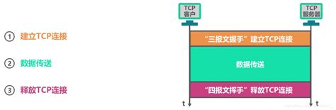 图解tcp连接建立与释放（三次挥手四次握手）tcp三次握手和4次挥手的过程图 Csdn博客