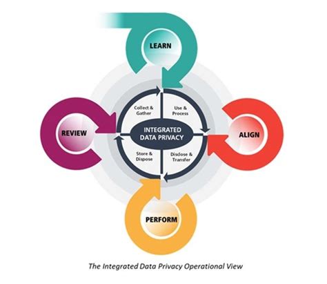 Oceg Releases Integrated Data Privacy Capability Model And Professional