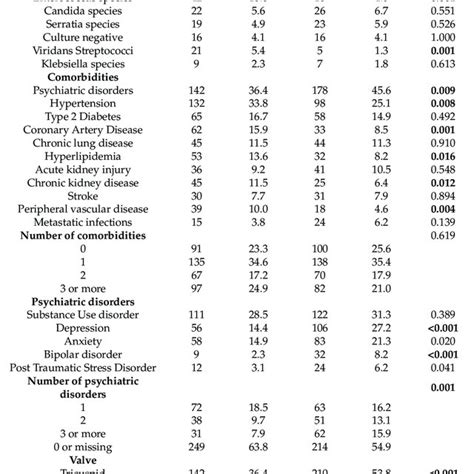 Clinical Features Of Patients With IE Stratified By Sex Download Scientific Diagram
