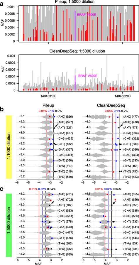 Analysis Of Error Profiles In Deep Next Generation Sequencing Data Genome Biology Full Text