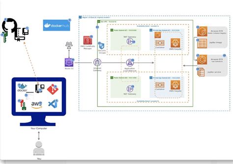 yashon carmack on linkedin aws ecs devops cloudcomputing docker infrastructureascode…