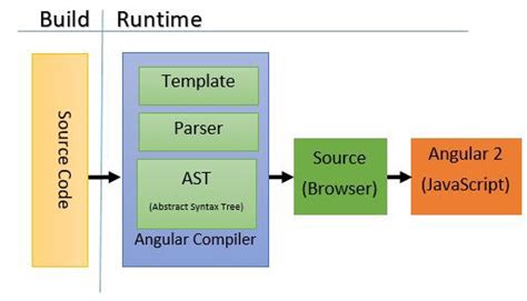 How To Configure Webpack 4 With Angular 7 A Complete Guide