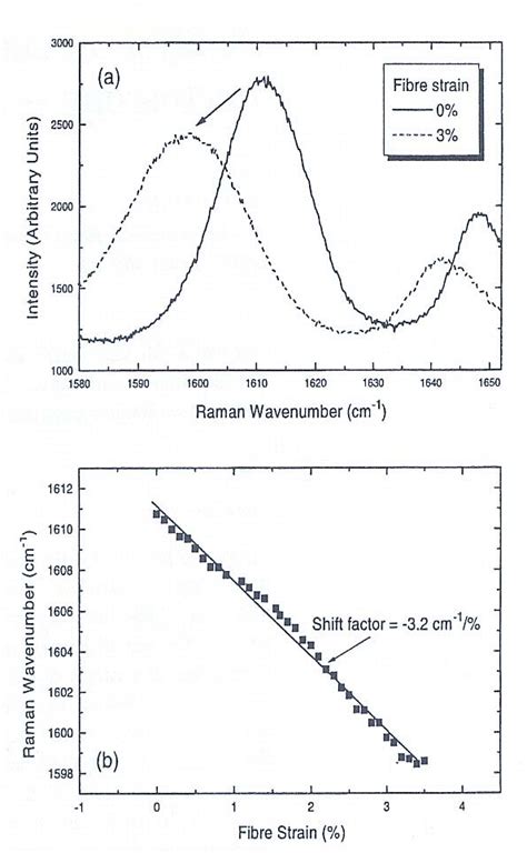 Effect Of Strain On The Raman Spectrum Of Aramid Composite Fibre [41] Download Scientific Diagram