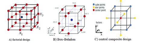 Experimental Design For Three Design Variables Afull Factorial