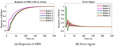 Adaptive Sliding Mode Resilient Control Of Multi Robot Systems With A Leader Follower Model