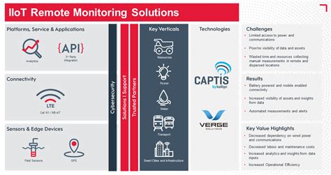 industrial iot remote monitoring solution madison technologies