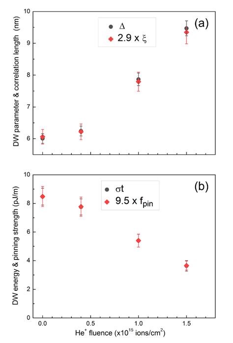 Effect Of He Ion Irradiation On Dw Disorder Characteristic Length
