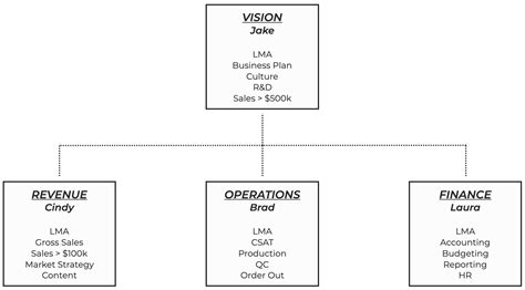 Creating A Company Structure That Scales