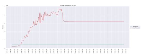 release 4 2 4 release candidate 1 workload benchmarks metrics · issue 10528 · wazuh wazuh