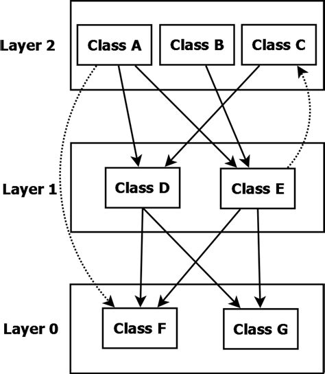 An Example Of Class Dependencies With And Their Centrality Scores
